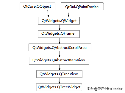 实战PyQt5: 076-树状部件QTreeWidget_addtoplevelitem-CSDN博客