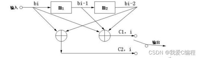 M基于fpga的viterbi译码verilog实现包含testbench和matlab配套验证仿真程序卷积码 Viterbi译码 Verilog Csdn博客