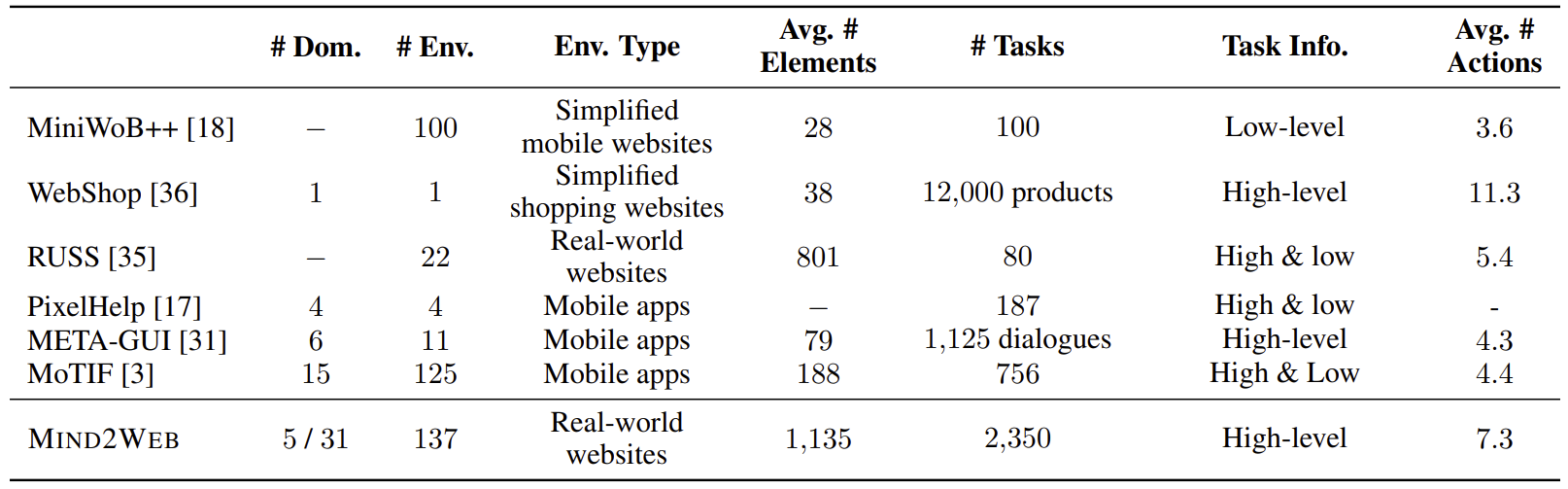 Mind2Web: 首个全面衡量大模型上网能力的数据集-CSDN博客
