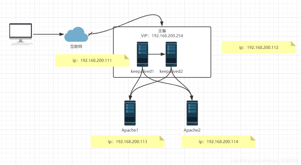 基于Haproxy+Keepalived构建高可用负载均衡集群_利用haproxy keepalived tomcat搭建高可用集群和负载均衡集群-CSDN博客