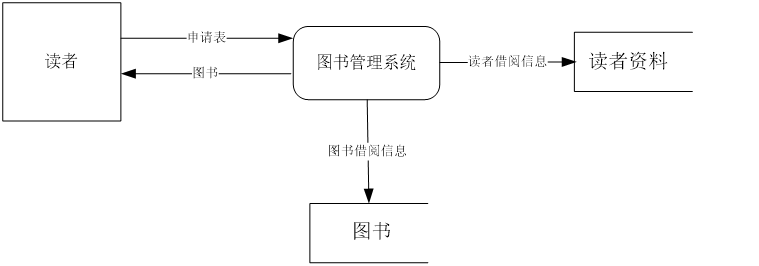 软件工程导论实验一数据流图的设计与实现软件工程图书管理系统数据流图 Csdn博客