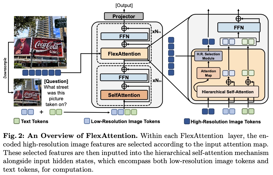 FlexAttention：解决二次复杂度问题，将大型视觉语言模型的输入提升至1008 | ECCV 2024-CSDN博客