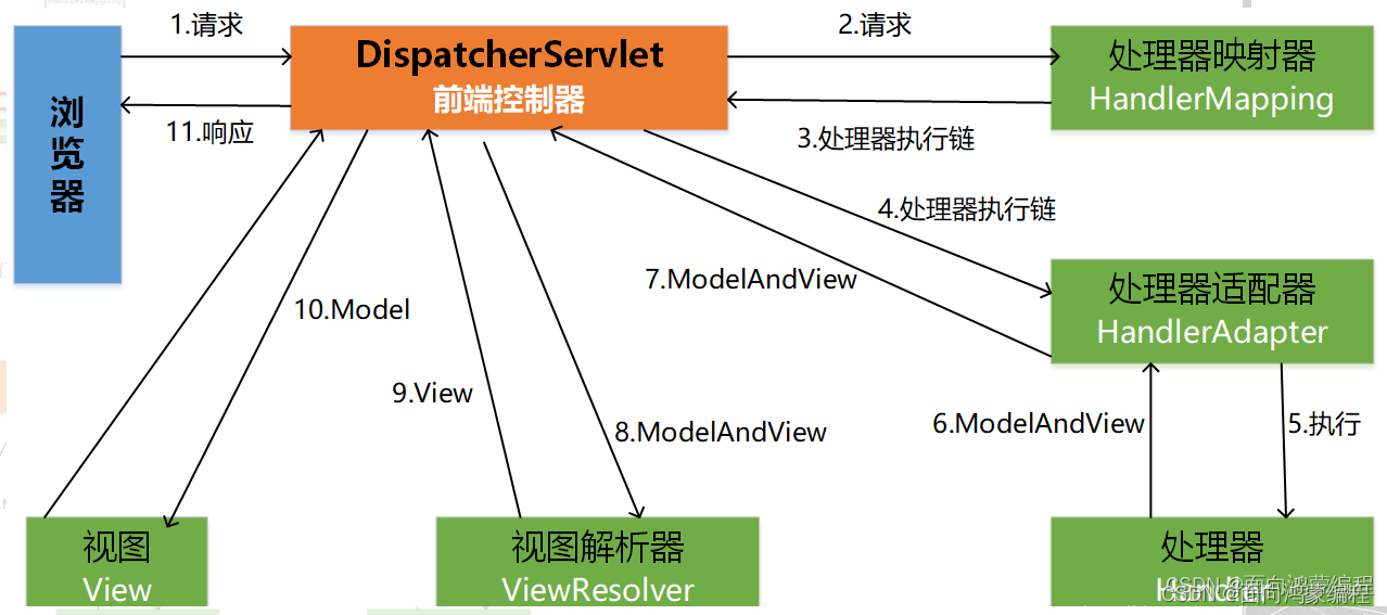 Springmvc高频面试题大总结面试题 前端发起请求spring Mvc或springboot是怎么发现的详细解释 Csdn博客