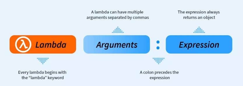 Python 函数：Python Lambda_python lambada函数-CSDN博客