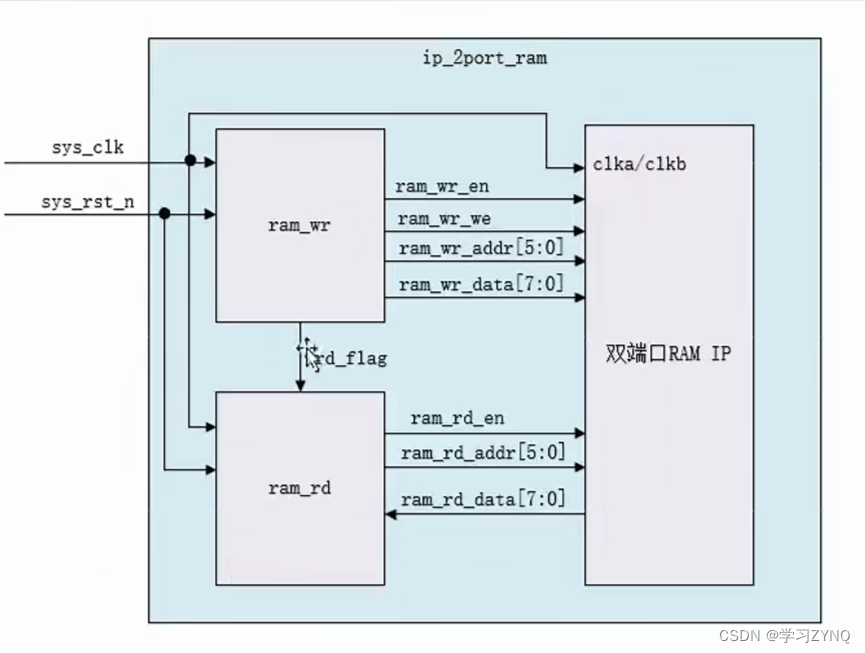 FPGA——（假）双端口RAM_伪双端口ram-CSDN博客