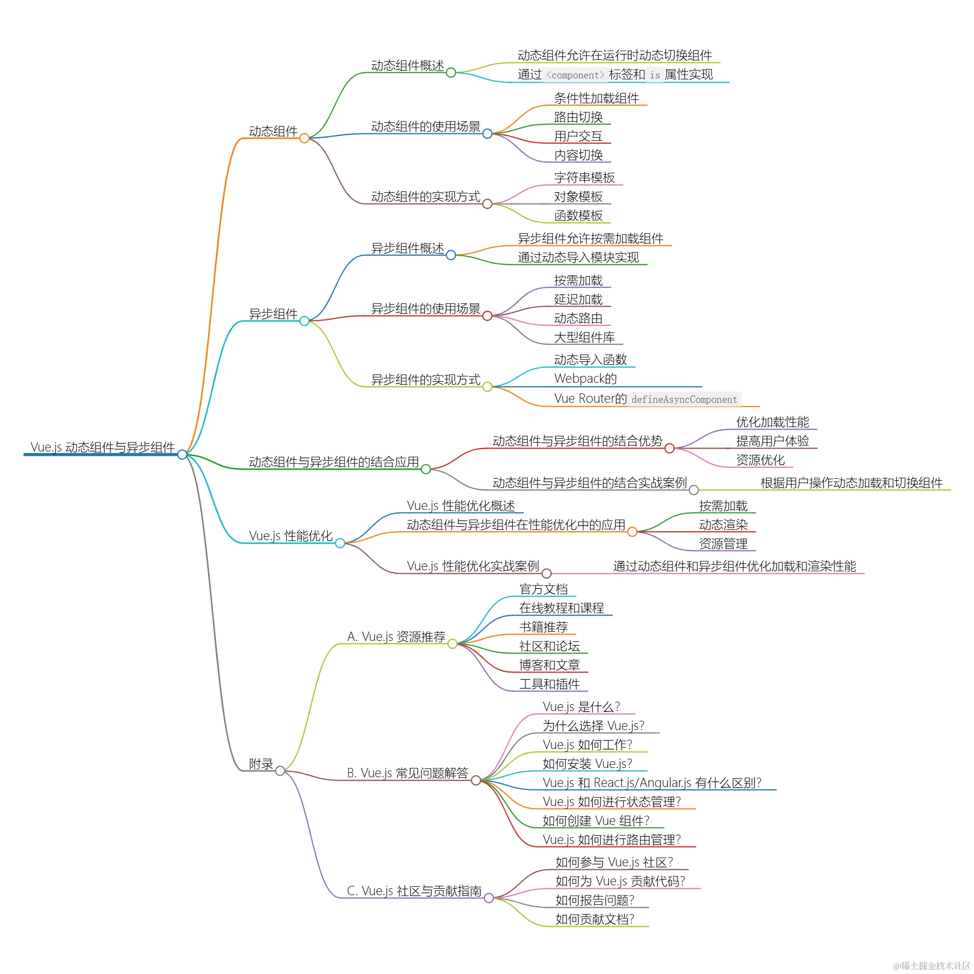 Vuejs 动态组件与异步组件vue 动态组件 异步 Csdn博客