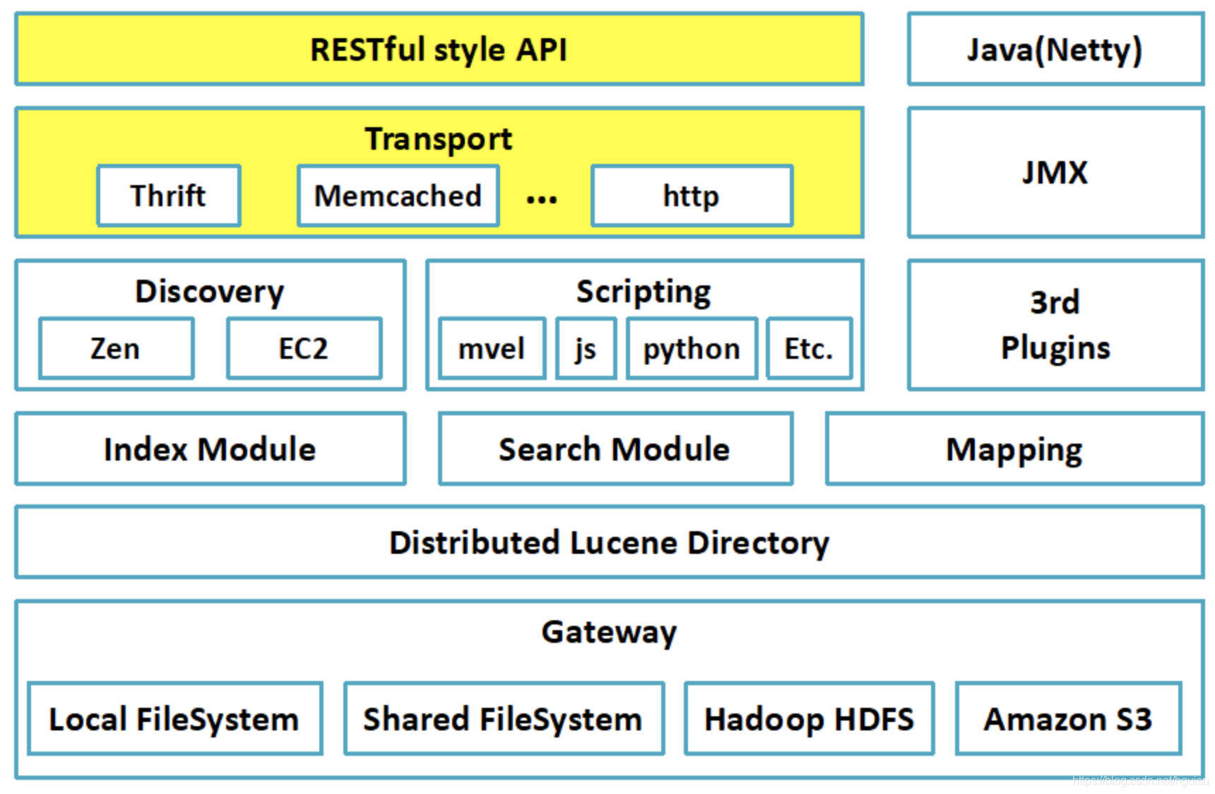 Elasticsearch1 入门安装、集群管理elasticsearch管理 Csdn博客