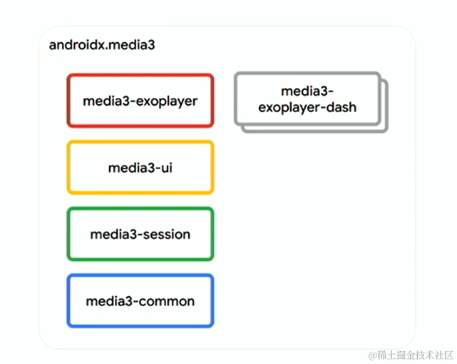 Android Media3 技术应用详解-CSDN博客