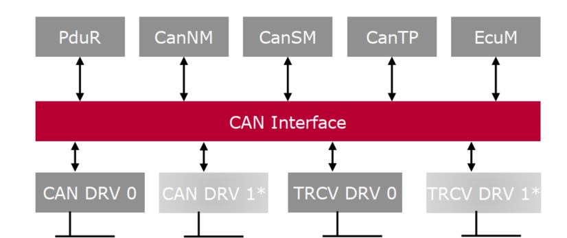 Autosar Can模块介绍-CSDN博客