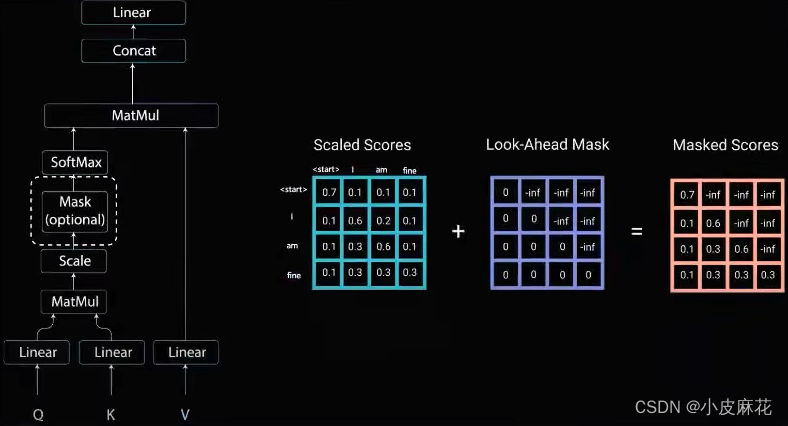对Transformer中的MASK理解_mask transformer-CSDN博客
