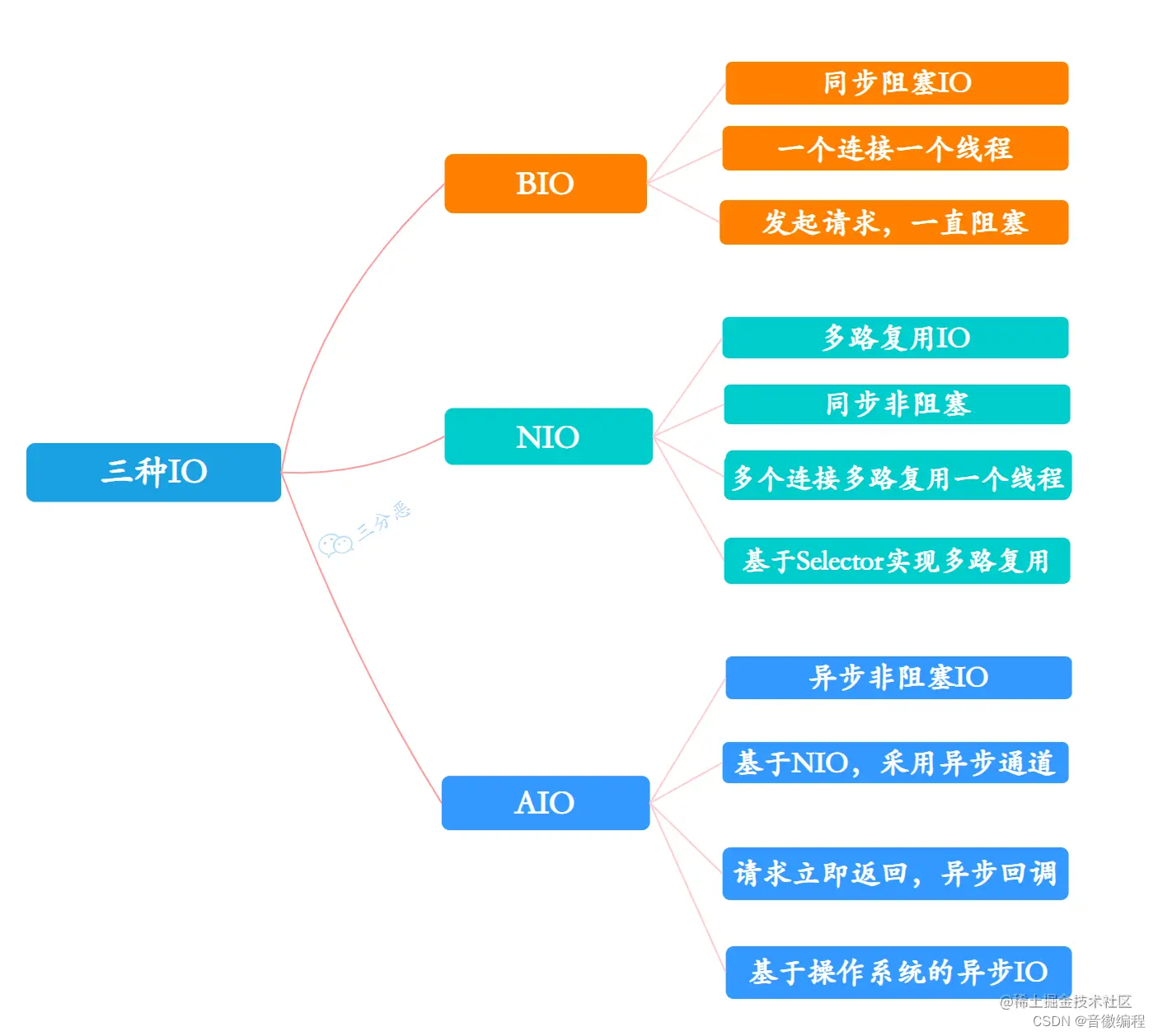 详解网络通讯框架netty原理，看这一篇就够了netty框架原理 Csdn博客 