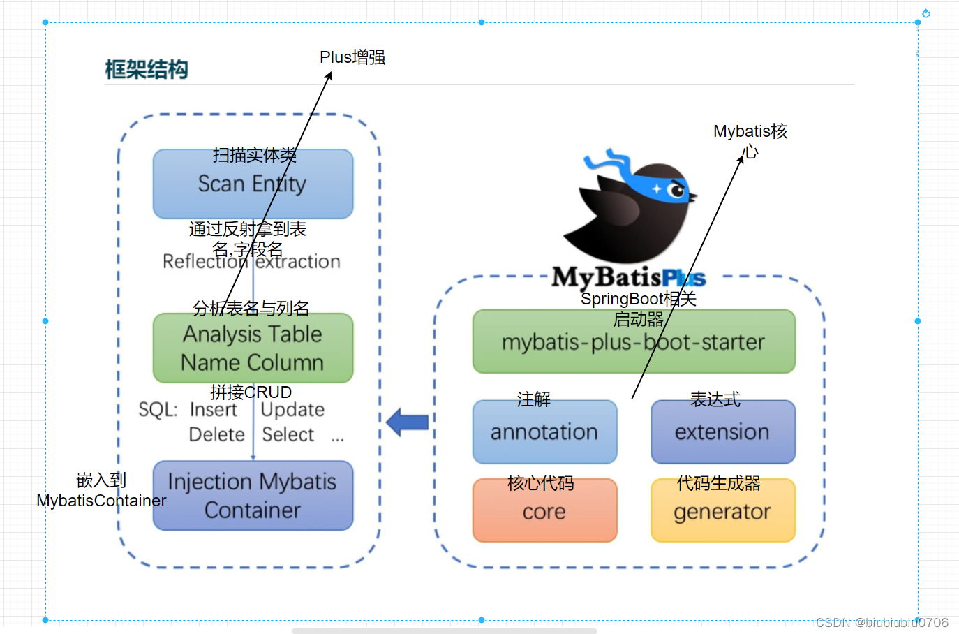 SpringBoot中使用Mybatis-plusDemo2常用注解_mybatis-plus-study-demo-CSDN博客