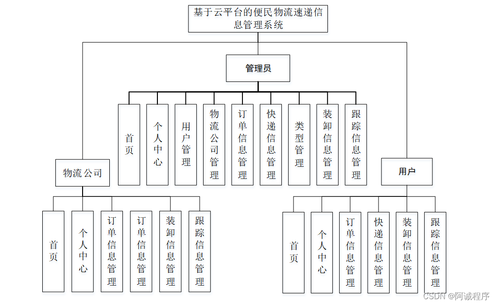 Springboot/java/node/python/php基于云平台的便民物流速递信息管理系统【2024年毕设】_基于云平台和springboot-CSDN博客