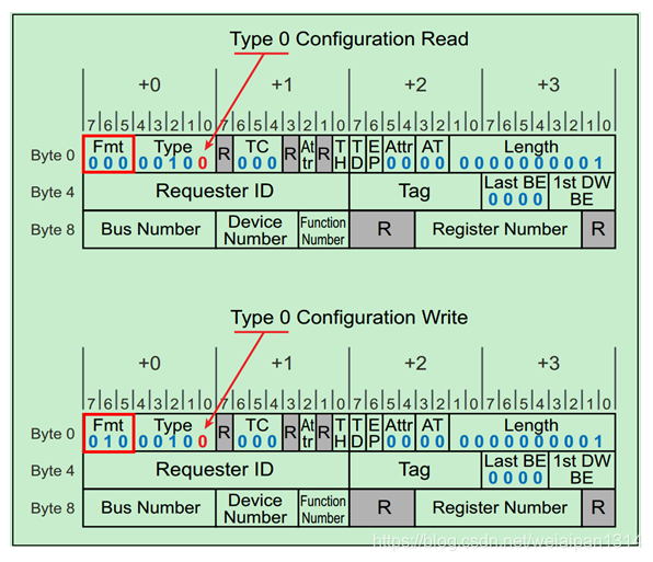 22.PCIe扫盲——Type0 & Type1 型Request_pcie request type-CSDN博客