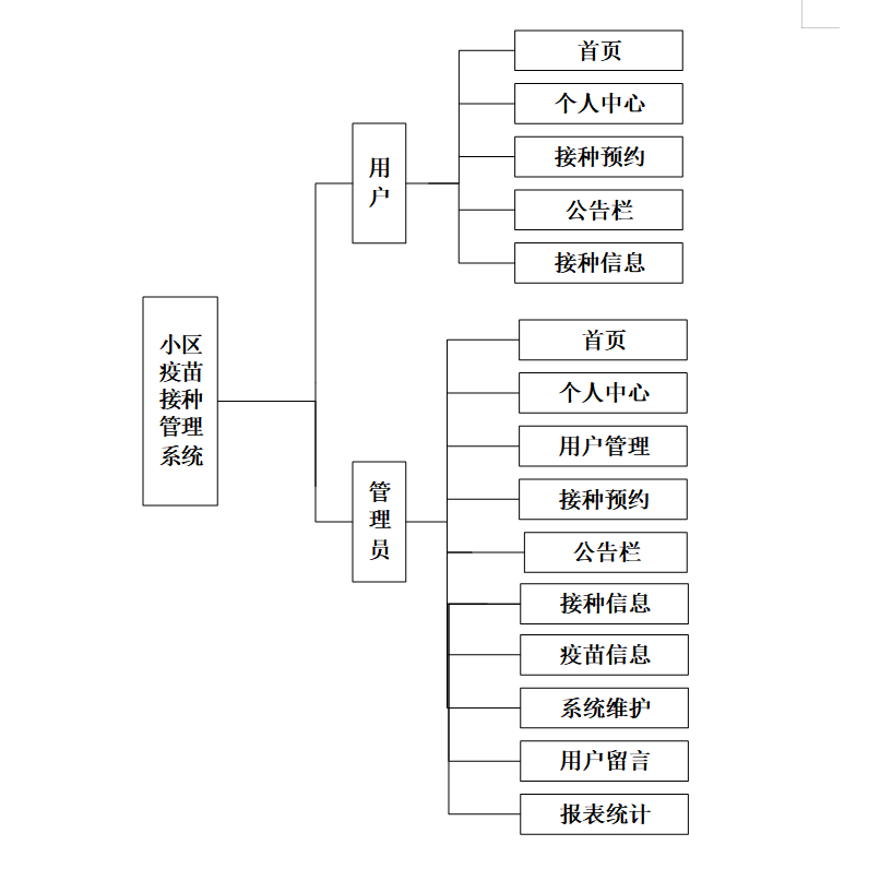 基于springbootvue小区疫苗接种管理系统设计和实现源码lw部署讲解 Csdn博客