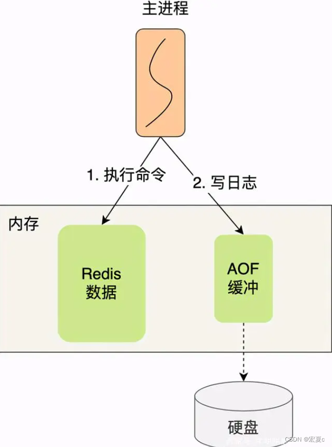 一文带你搞懂Redis持久化_aof缓冲区是干嘛的-CSDN博客