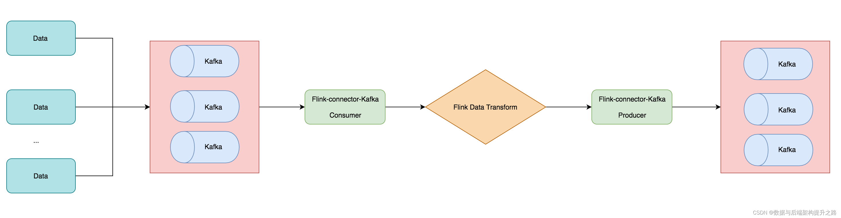Flink与Kafka集成：跨版本兼容性与性能优化实战_Flink-CSDN专栏