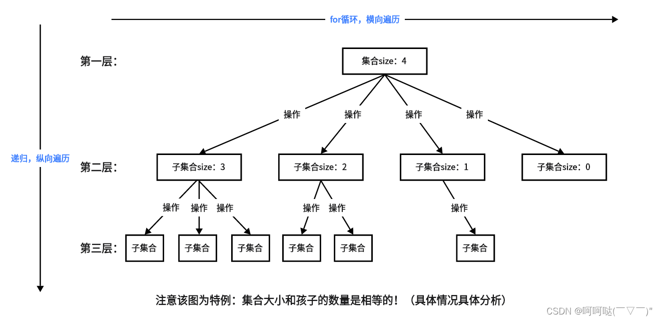 leetCode 77.组合 + 回溯算法 （bactracking） + 剪枝 + 图解 + 笔记_leetcode 77 正序枚举剪枝-CSDN博客