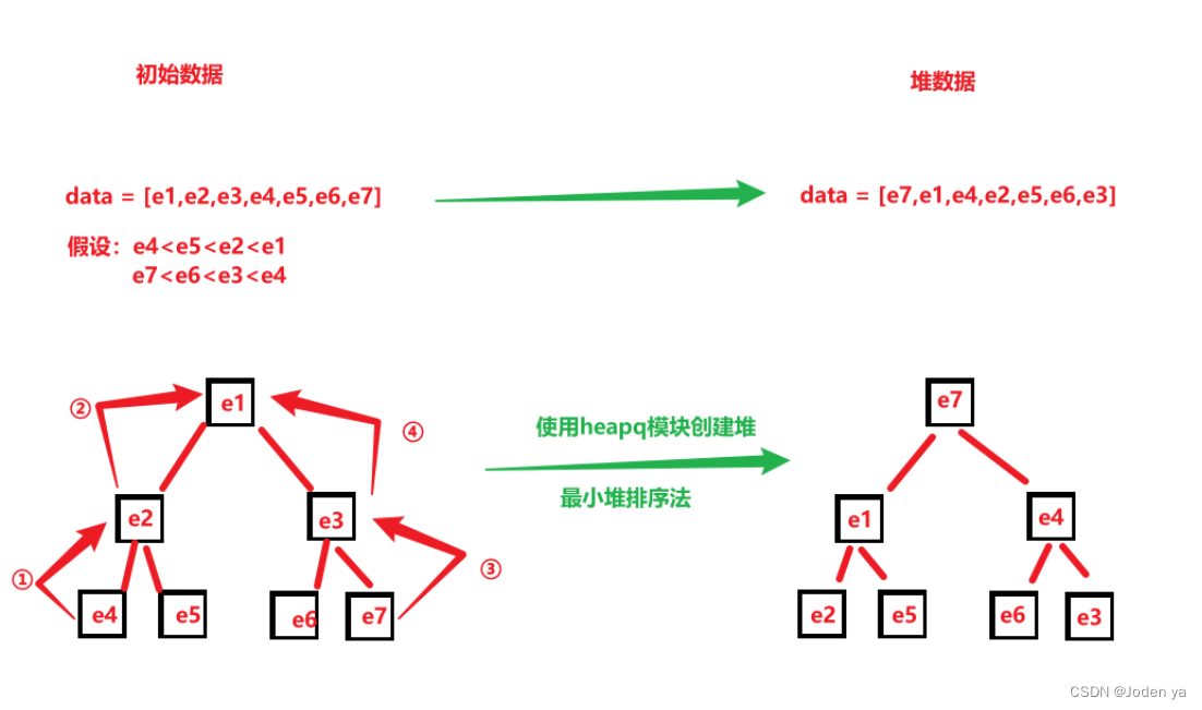 Python 堆 Heapq模块heapreplace Csdn博客 