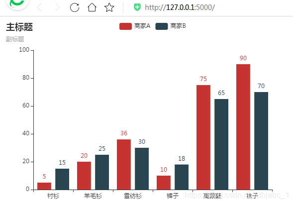 Web实战基础(pycharts篇):flaskpycharts渲染网页的三种方式pyecharts Flask渲染 Csdn博客