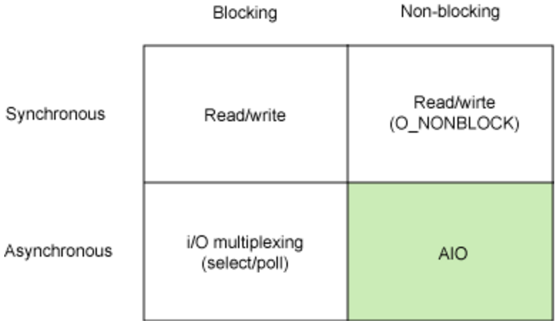linux I/O--五种I/O模型（一）_哪种io不需要应用线程从内核缓冲区的数据读取到应用程序的缓冲区-CSDN博客