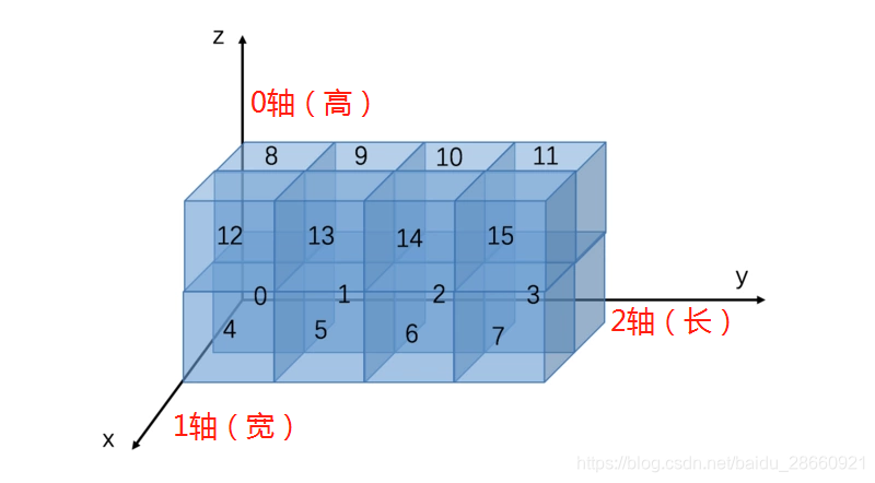 《利用python进行数据分析》——41 Numpy的ndarray一种多维数组对象——数组转置和轴对换——读书笔记数组100的值