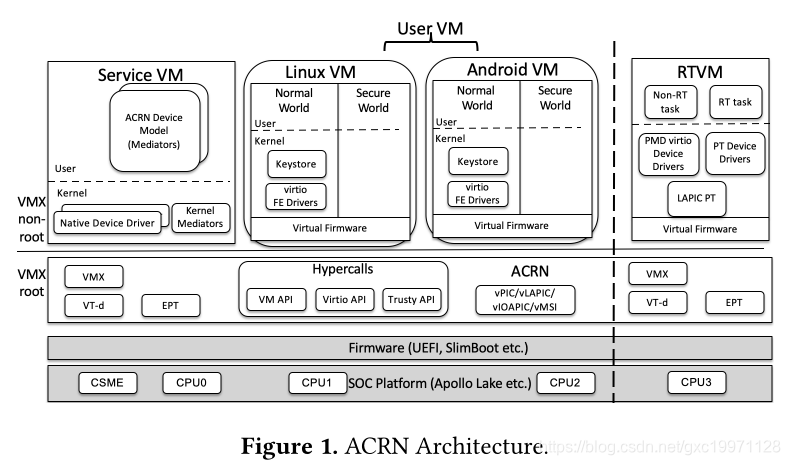 《ACRN: A Big Little Hypervisor for IoT Development》阅读笔记-CSDN博客