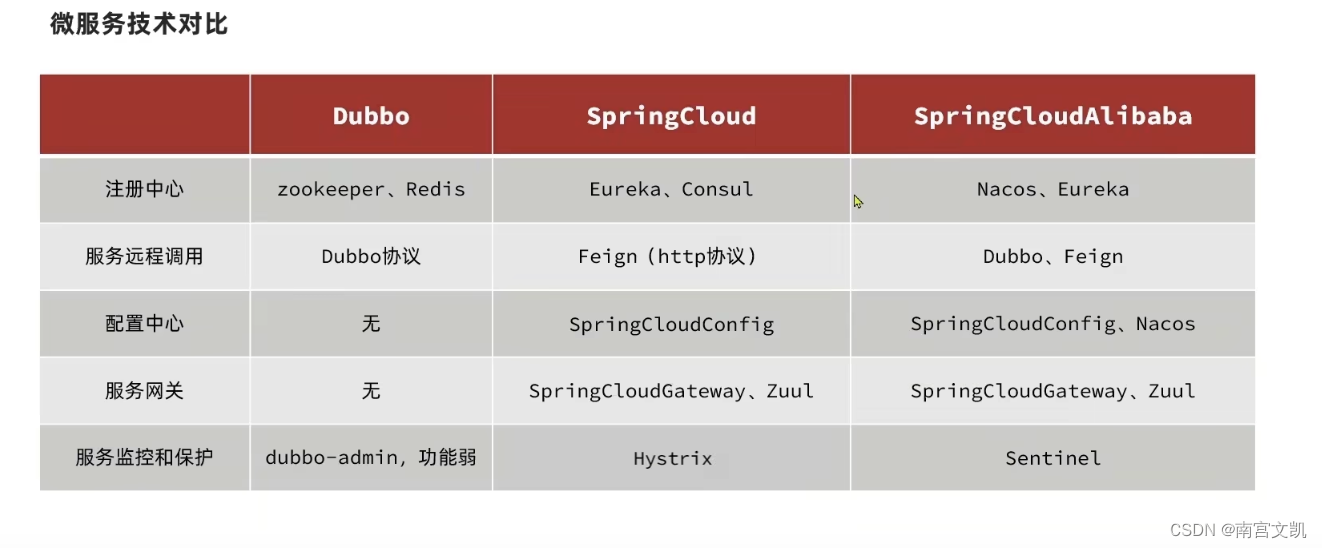 SpringCloud+RabbitMQ+Docker+Redis+搜索+分布式，系统详解springcloud_rocketmq springcloud redis 系统架构-CSDN博客