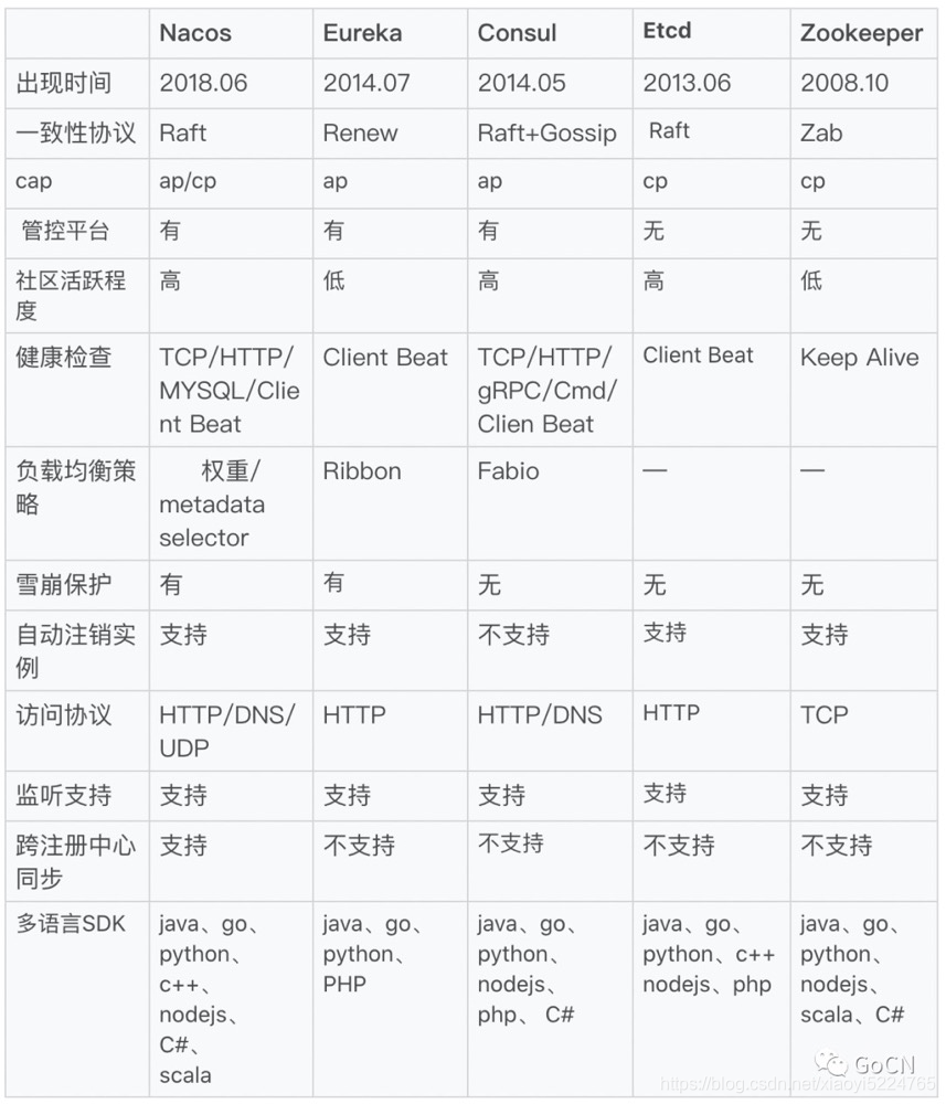 注册中心对比：Nacos vs Eureka vs Zookeeper等-CSDN博客