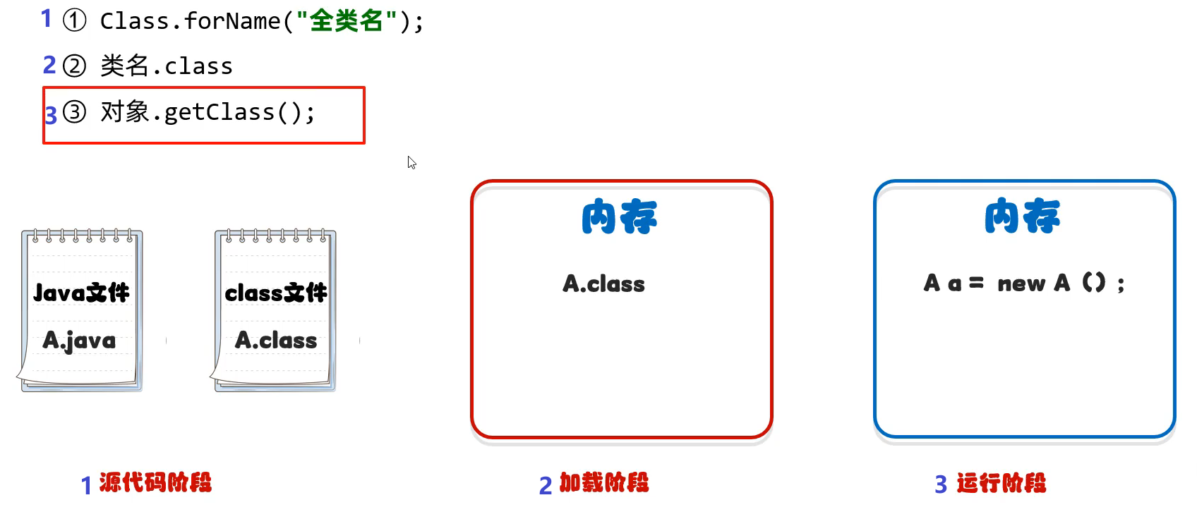 Java反射（个人学习笔记）java 反射调用方法 Csdn博客 