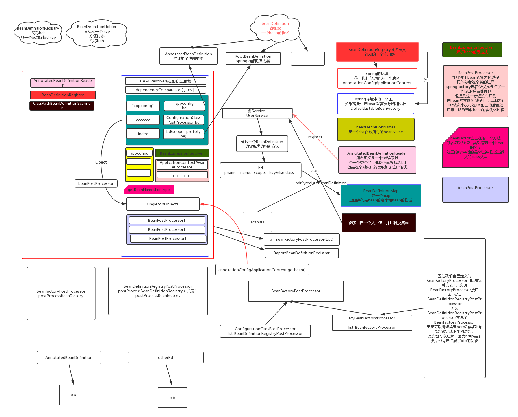 spring源码笔记(二)_springcontextutil.getconfig()-CSDN博客