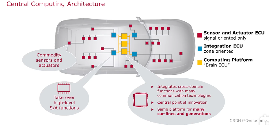 [MICROSAR Adaptive] --- Hello Adaptive World-CSDN博客