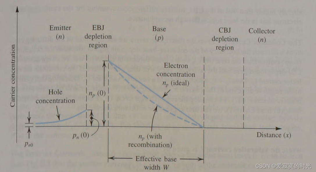电子技术——BJT的物理结构_bjt的三个电极-CSDN博客