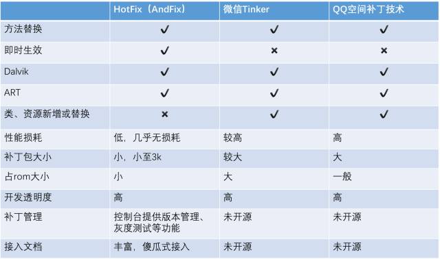 Android热更新技术——Tinker、nuwa、AndFix、Dexposed_移动开发_weixin_30539625-华为开发者空间