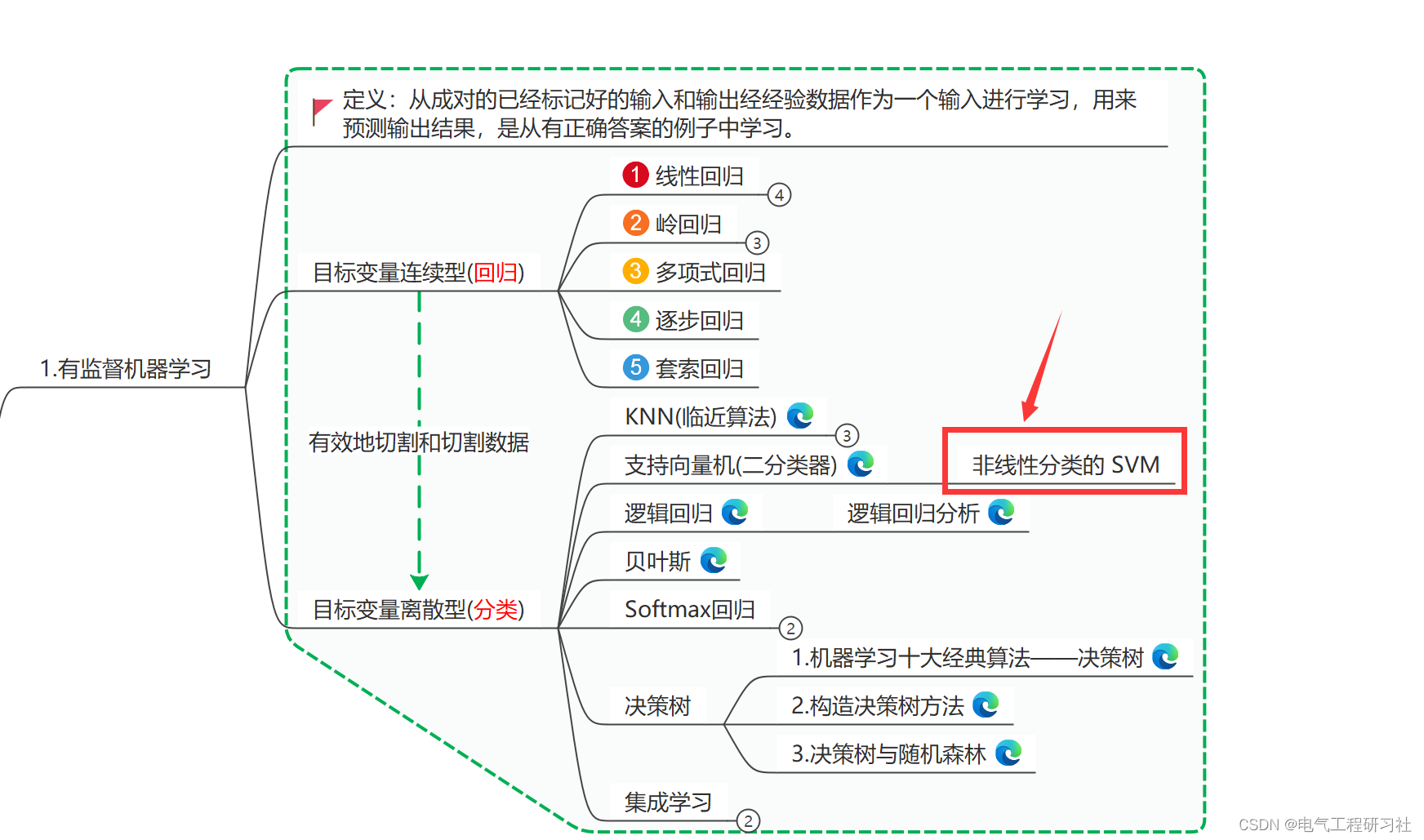 处理非线性分类的 Svm一种新方法matlab代码实现）聚类非线性数据的matlab代码 Csdn博客