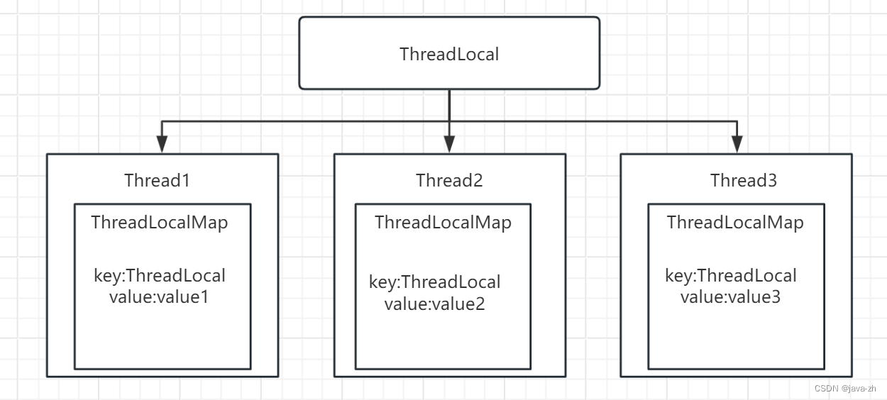 ThreadLocal详解_thread.currentthread().interrupt()后,是否会自动清除threadl-CSDN博客