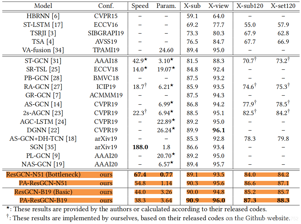 PA-ResGCN for Skeleton-based Action Recognition论文解读与复现_stronger, faster and more explainable: a ...