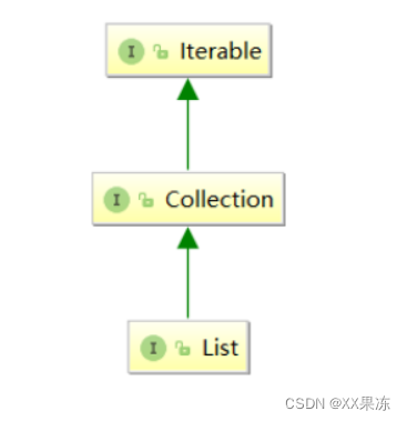 Java集合--List（ArrayList、LinkedList）-CSDN博客