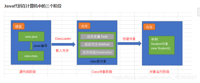 Java 反射 比较两个相同类型的对象相同属性的属性值是否相同的具体调用通过反射 比较各种对象是否相同 工具类 Csdn博客