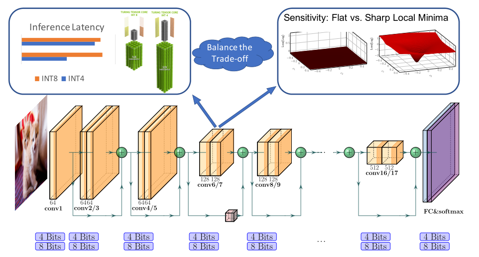 【读点论文】A Survey of Quantization Methods for Efficient Neural Network Inference-CSDN博客