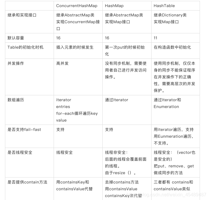 ConCurrentHashMap、HashMap、Hashtable的区别_oncurrencylevel.concurrencylevel-CSDN博客