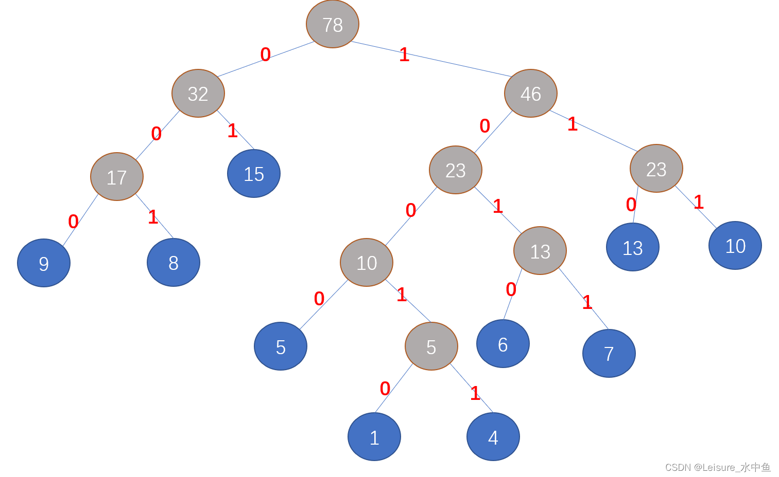 数据结构 实验17：Huffman树和Huffman编码——学习理解哈夫曼树_1.将字符出现的频率作为结点的权值,构造一棵huffman树,输出huffman树各节点的值,-CSDN博客