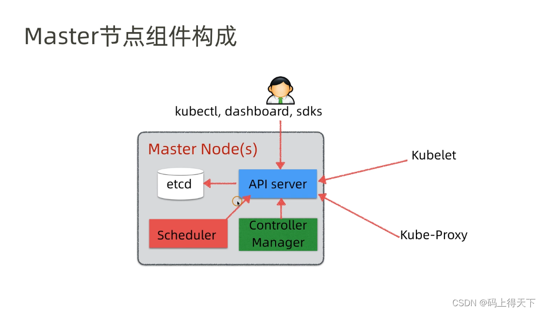 Kubernetes详解：容器编排与集群架构-CSDN博客