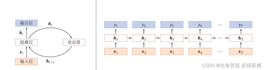 循环神经网络：序列数据处理与应用-CSDN博客