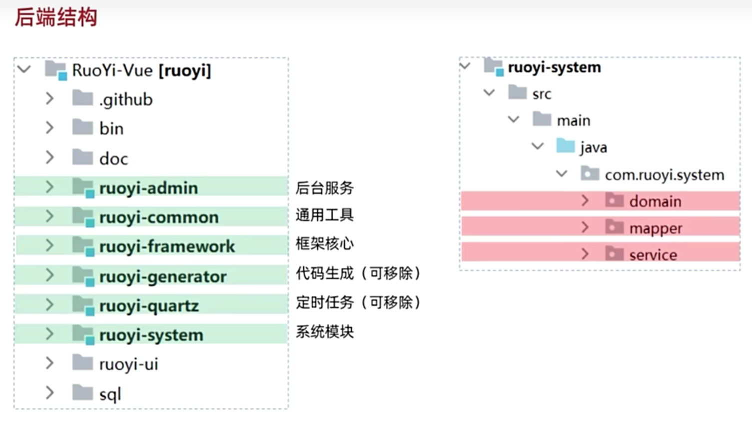 Java Ai若依框架项目开发 Ruoyi Vue（springboot Vue） Csdn博客