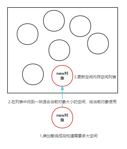 JVM对象创建与内存分配机制深度剖析_84-header-CSDN博客