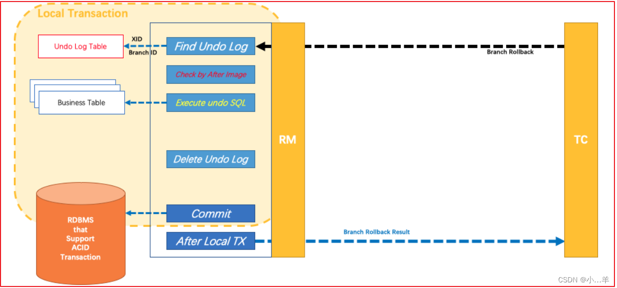 Seata 2PC-＞改进_seata2 新特性-CSDN博客