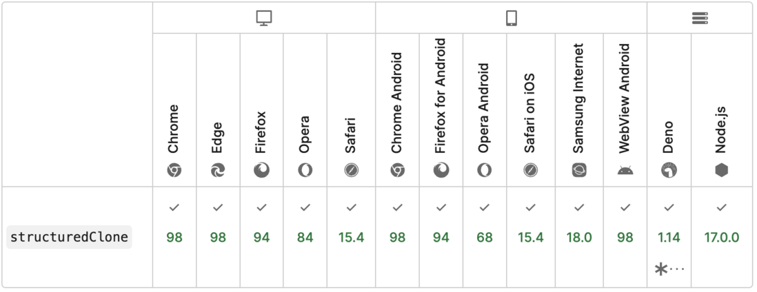 JavaScript之structuredClone现代深拷贝_structureclone-CSDN博客