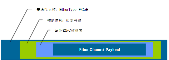“FCoE全解系列”之关键特性和技术分析-CSDN博客