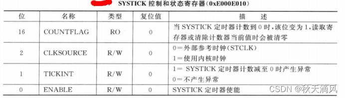 STM32 SysTick定时器讲解_systick的工作原理-CSDN博客